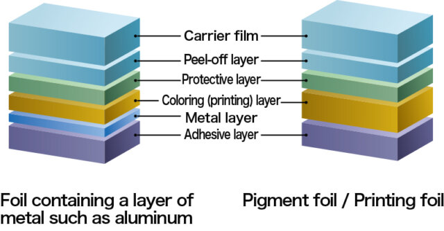 Hot stamping foil | KATANI assists in the processing of transfer foils.